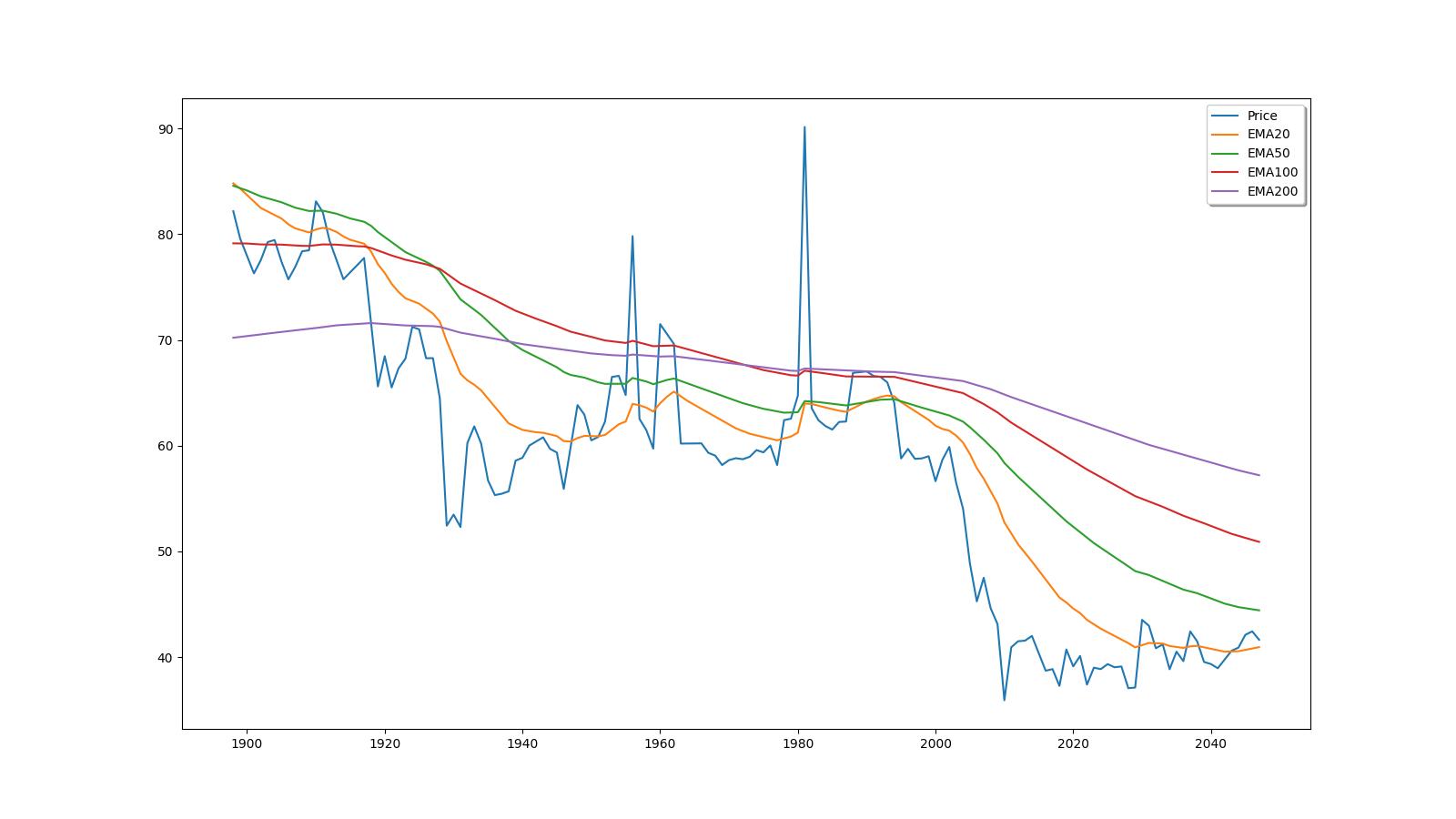 CETH Exponential Moving Averages