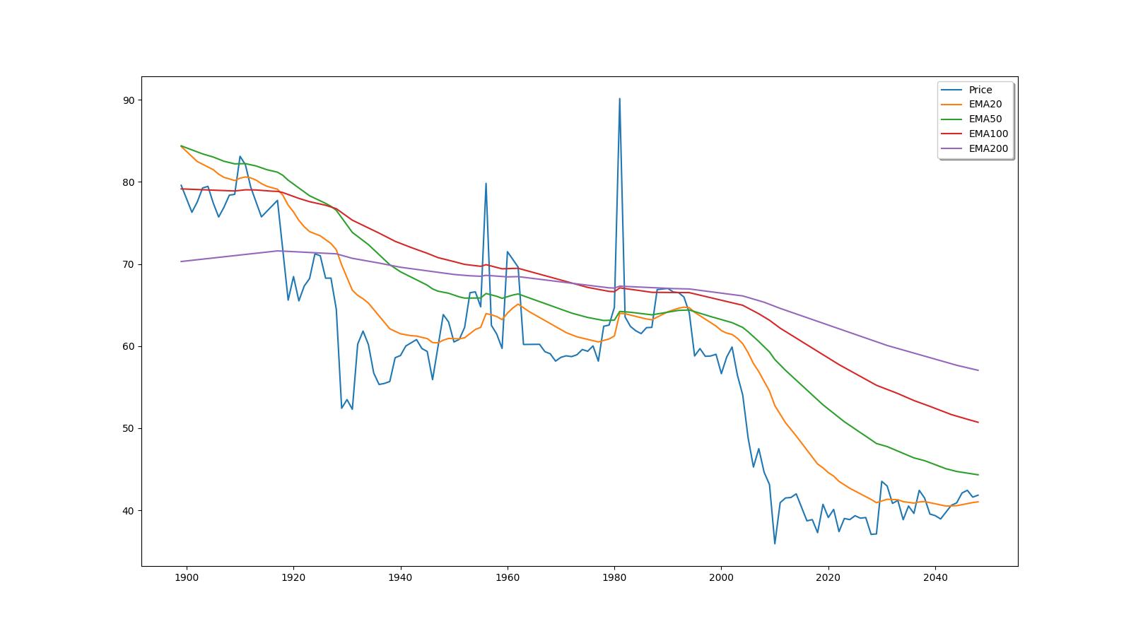 CETH Exponential Moving Averages