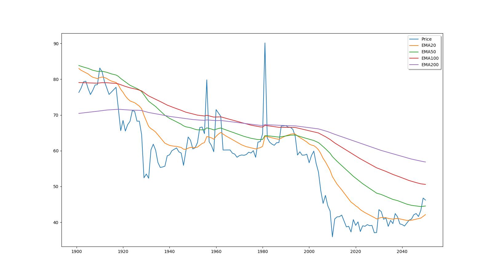 CETH Exponential Moving Averages