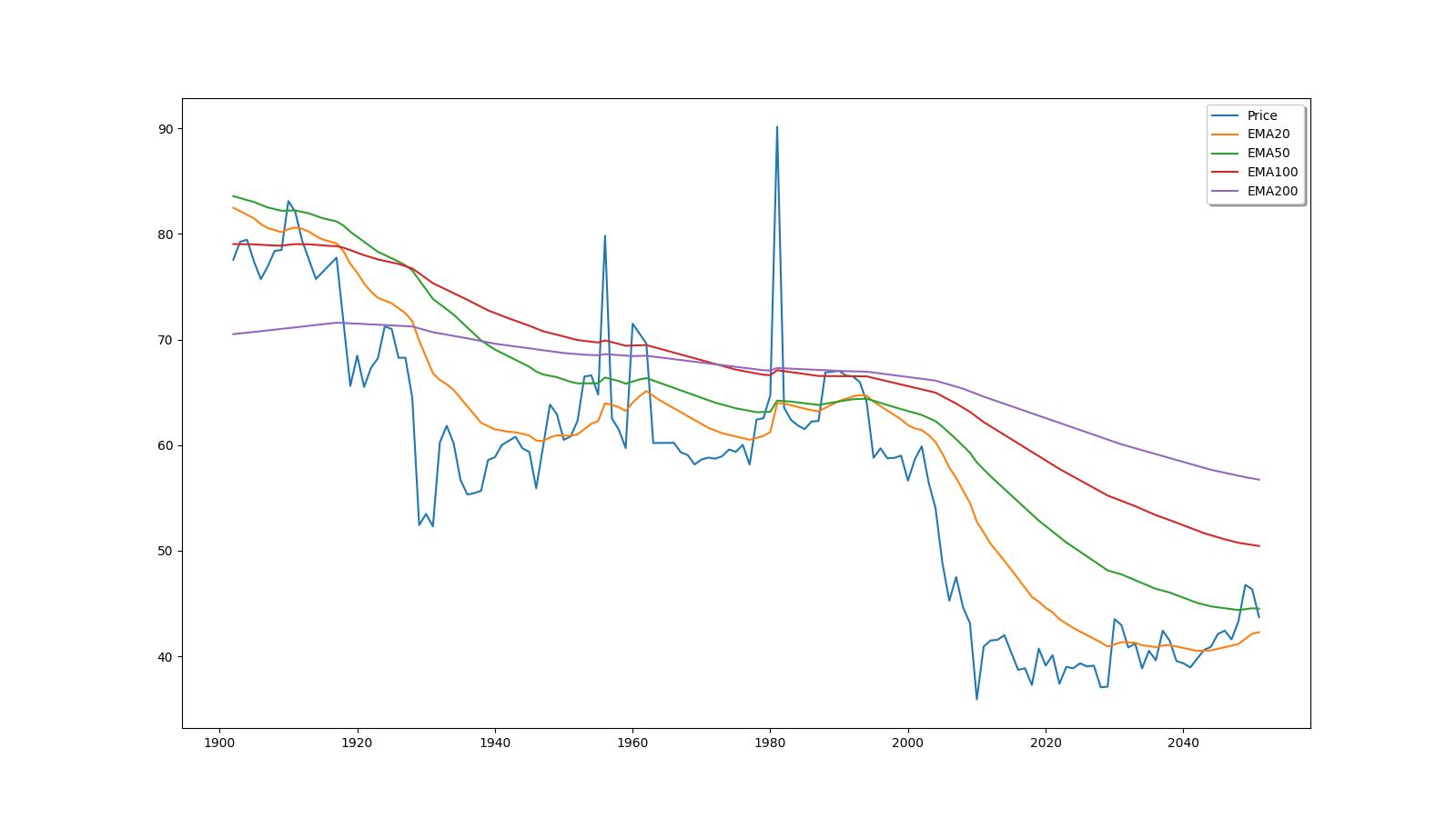 CETH Exponential Moving Averages