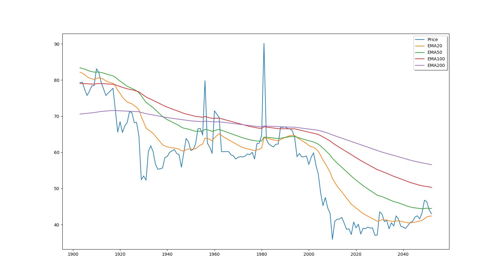 CETH Exponential Moving Averages