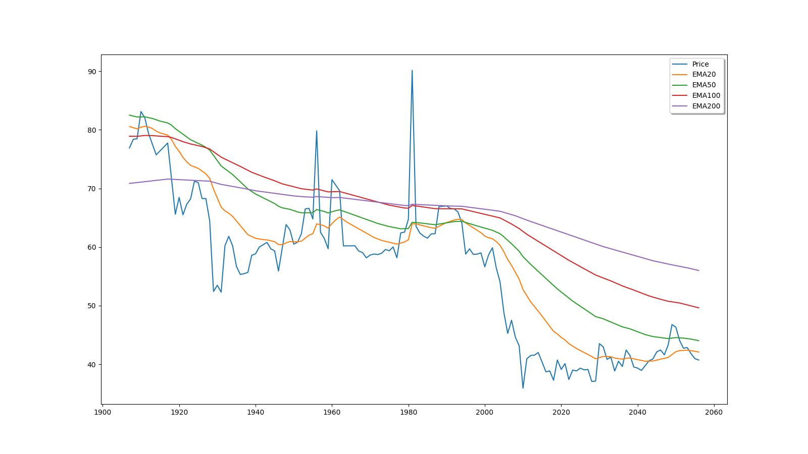 CETH Exponential Moving Averages
