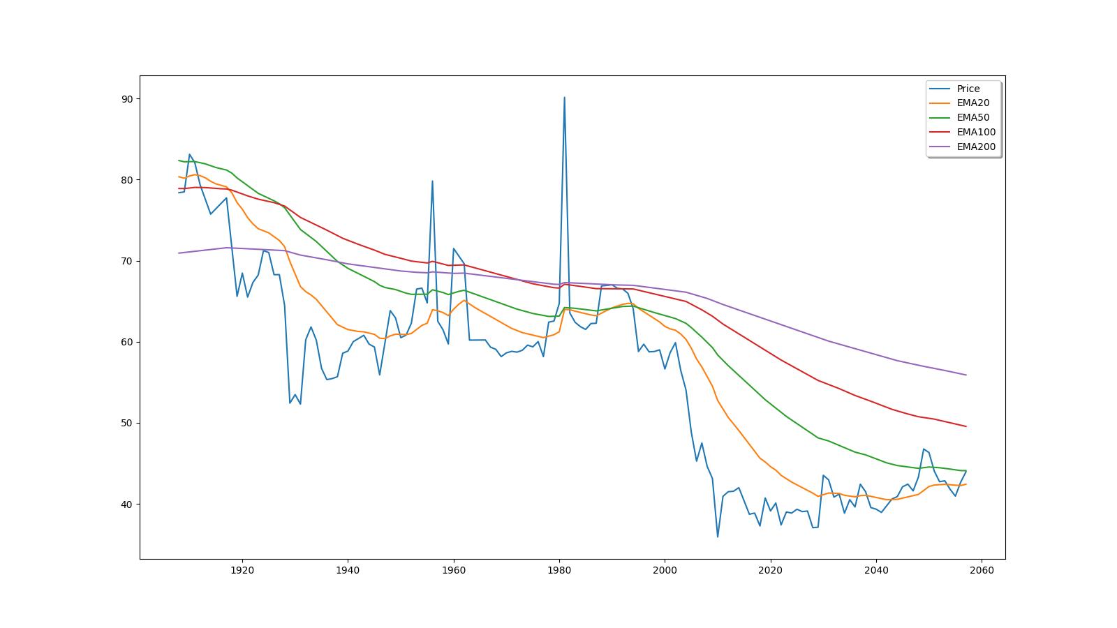 CETH Exponential Moving Averages