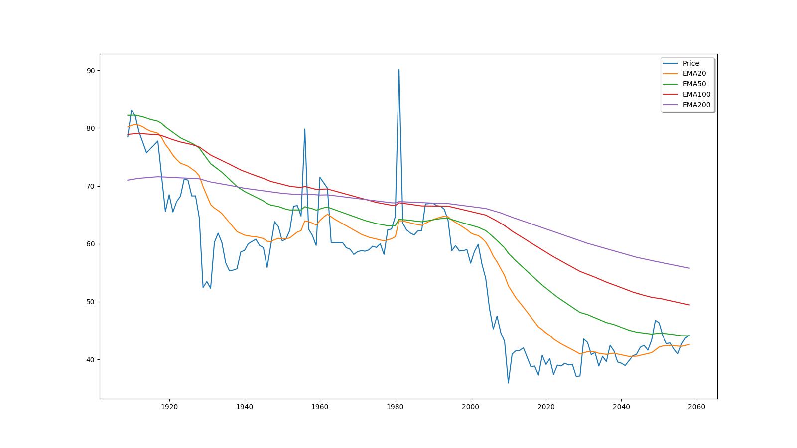 CETH Exponential Moving Averages