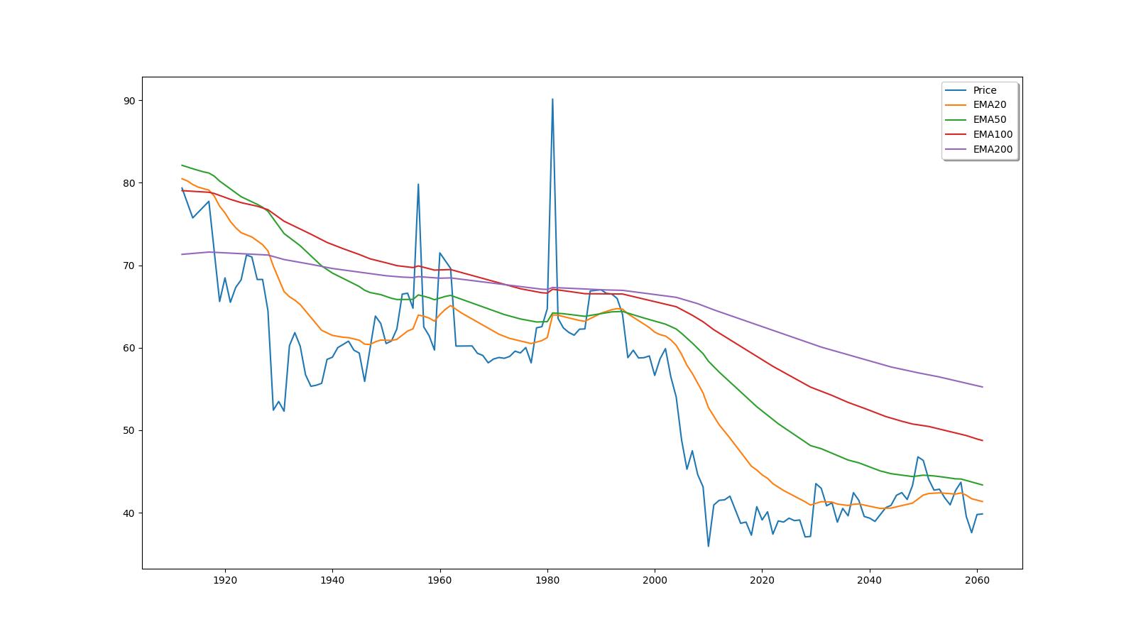 CETH Exponential Moving Averages