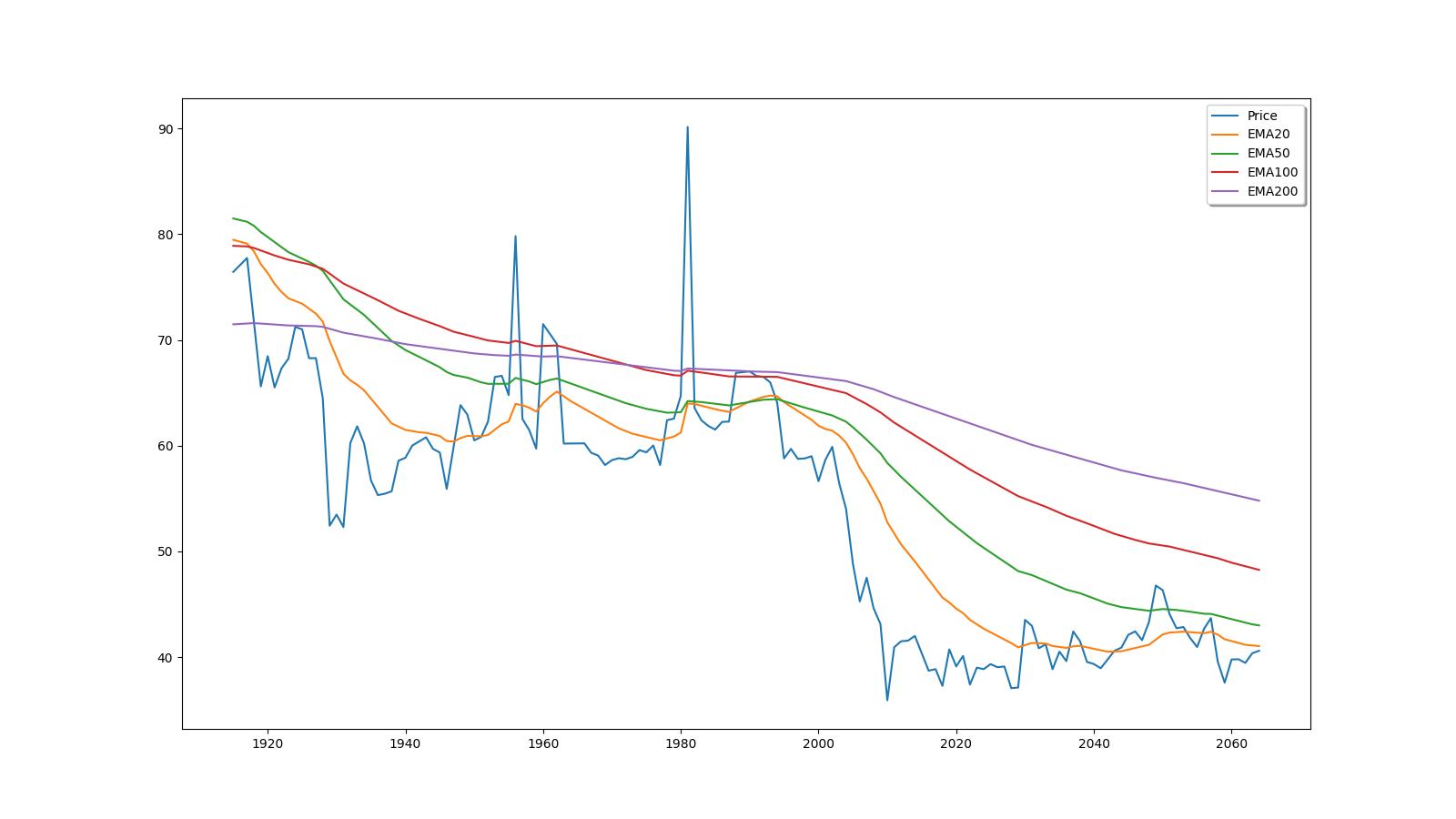 CETH Exponential Moving Averages