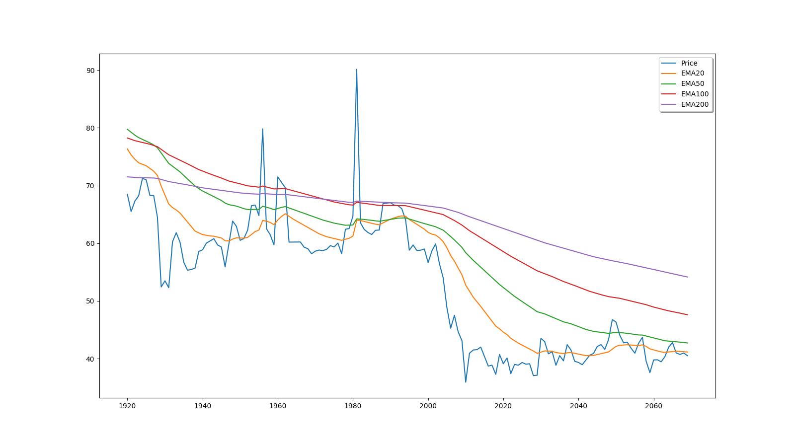 CETH Exponential Moving Averages