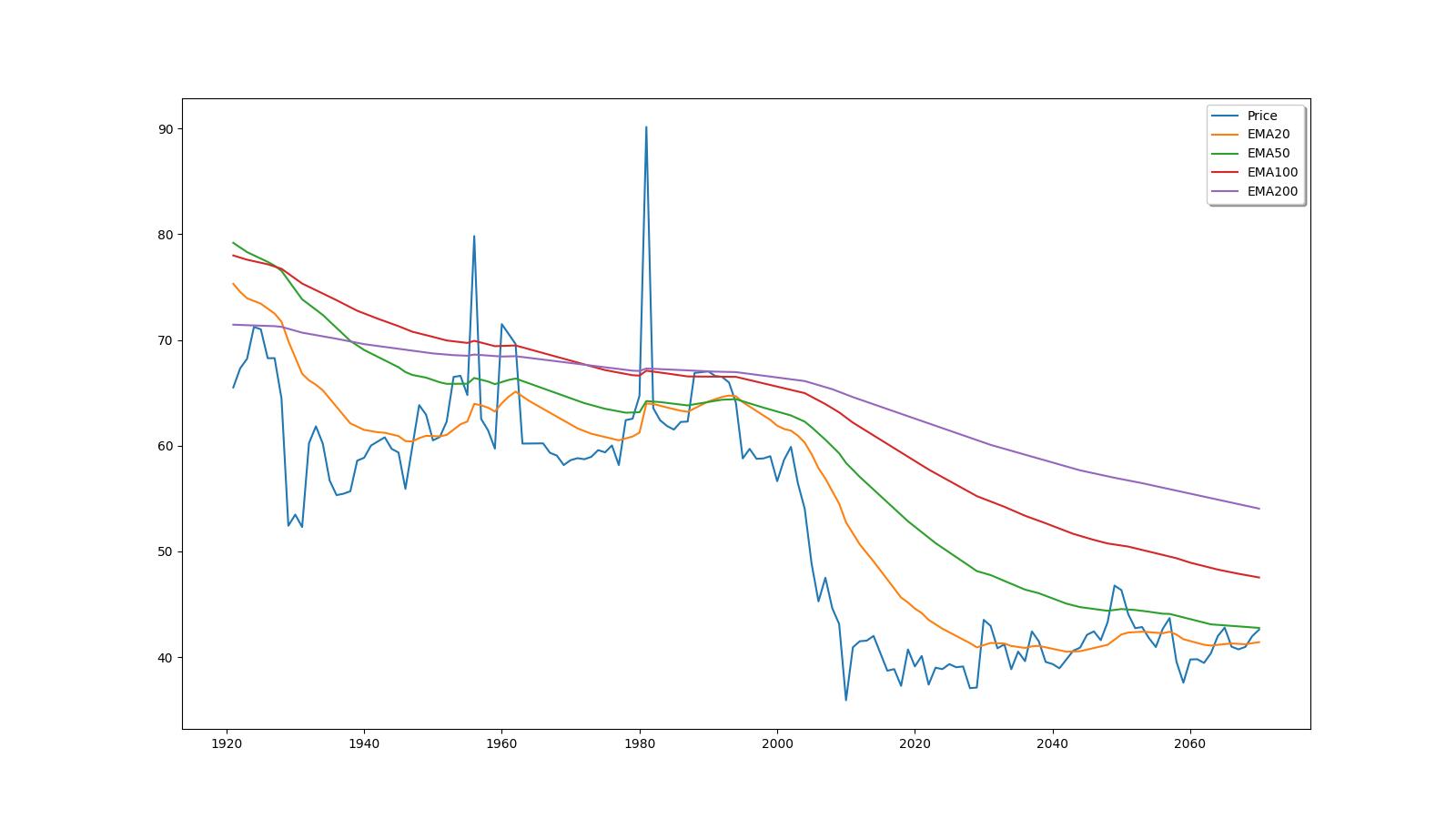 CETH Exponential Moving Averages