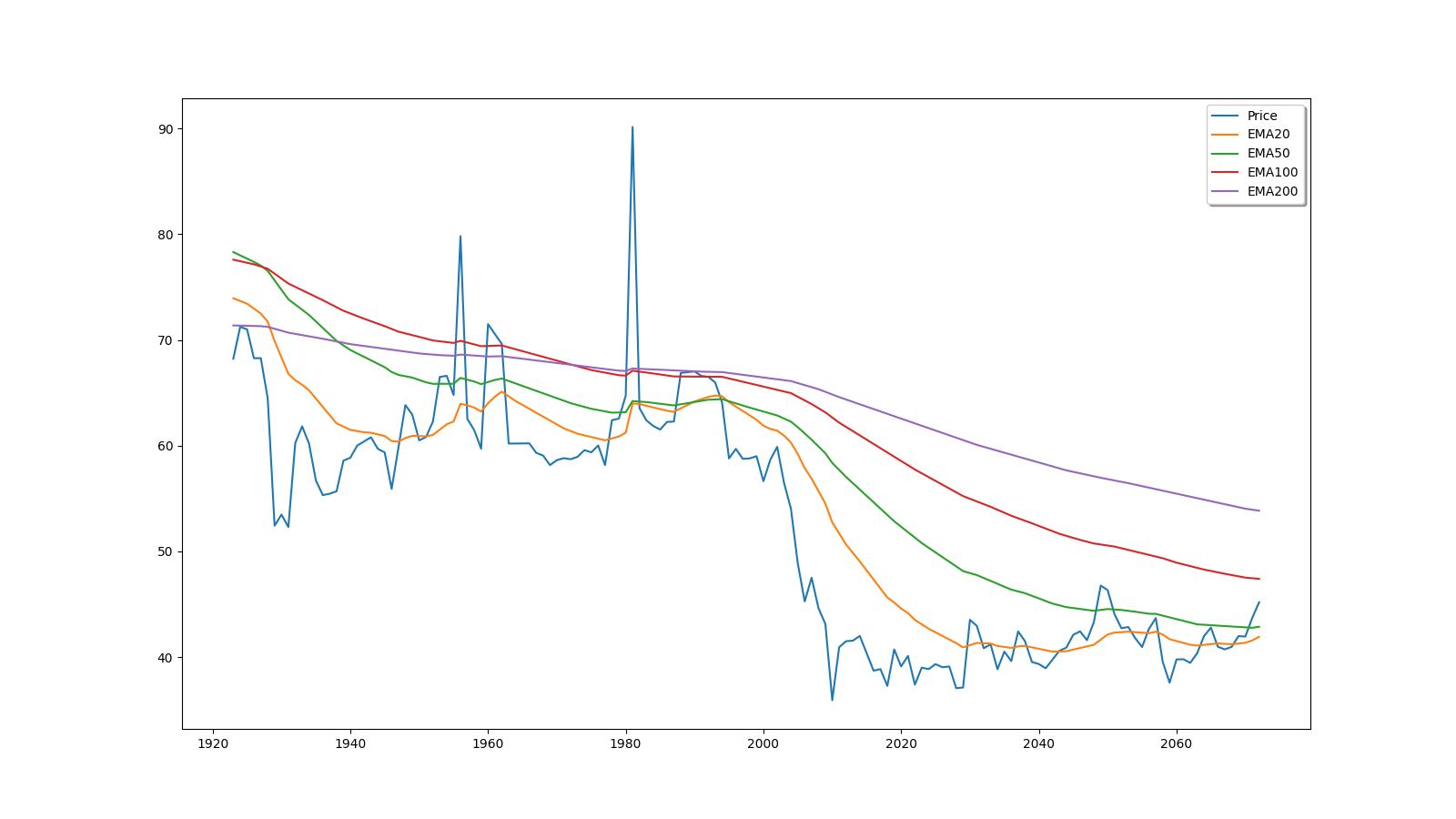 CETH Exponential Moving Averages