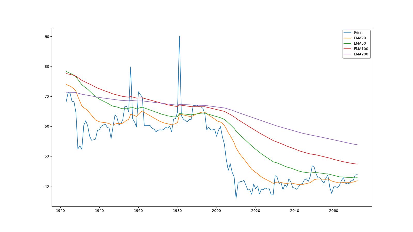 CETH Exponential Moving Averages