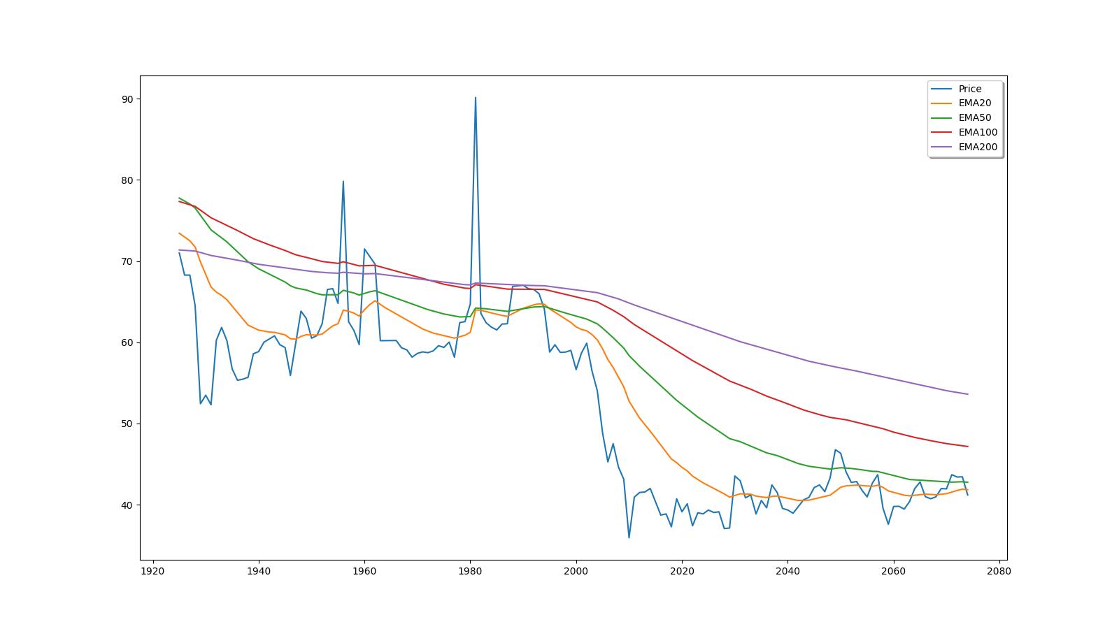 CETH Exponential Moving Averages