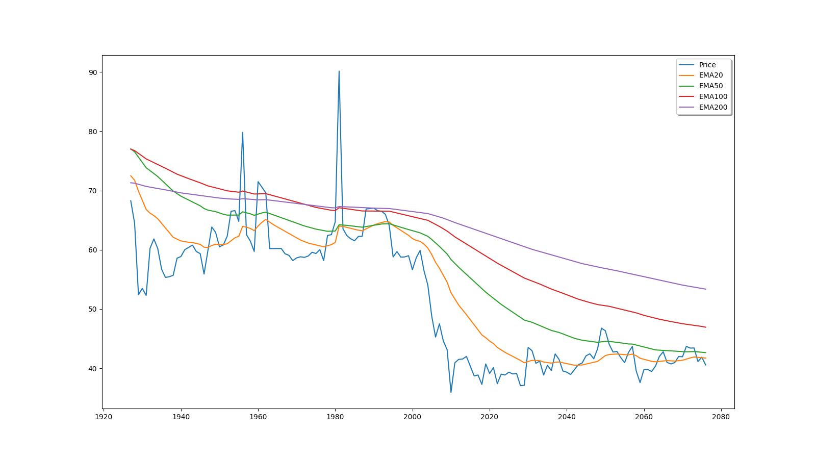CETH Exponential Moving Averages