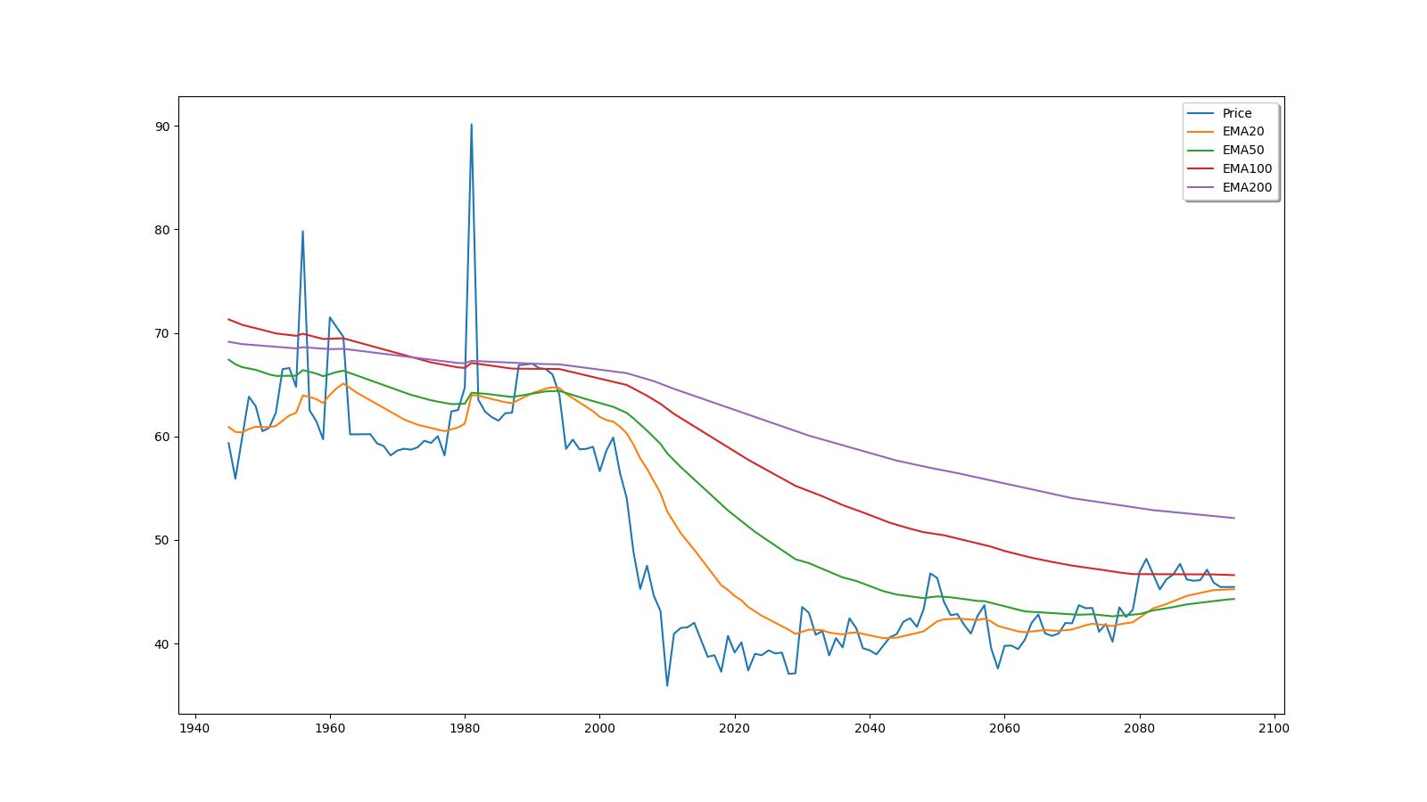 CETH Exponential Moving Averages