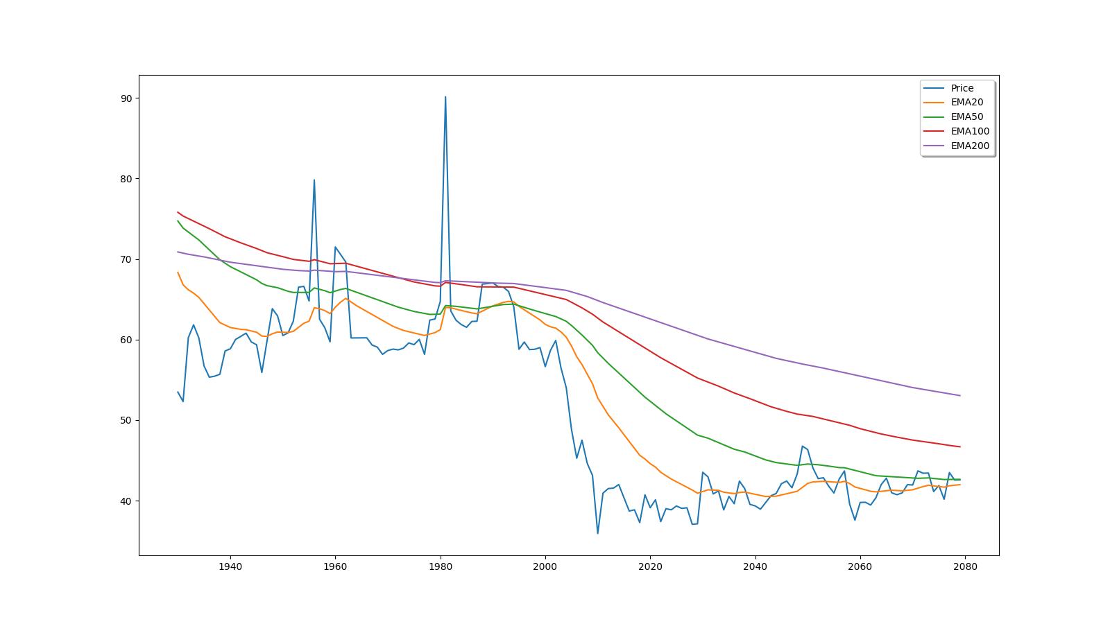 CETH Exponential Moving Averages