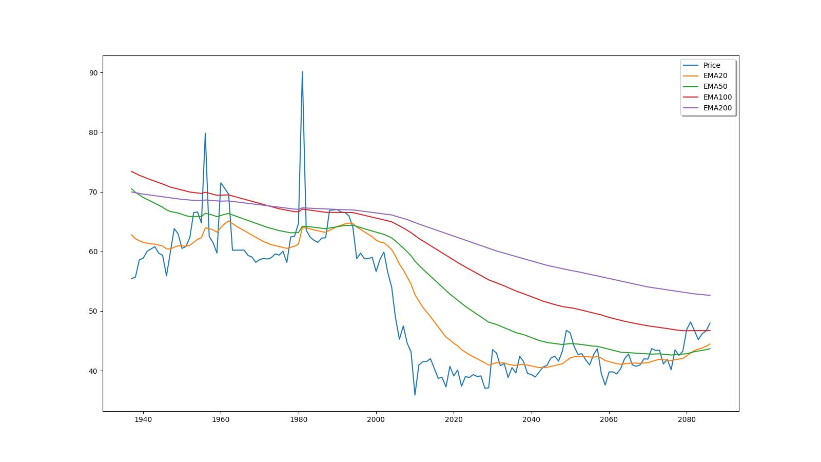 CETH Exponential Moving Averages