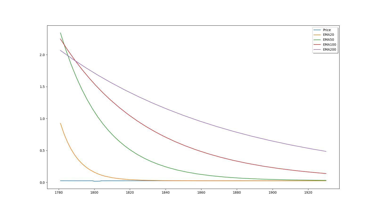Compound USD Coin Exponential Moving Averages