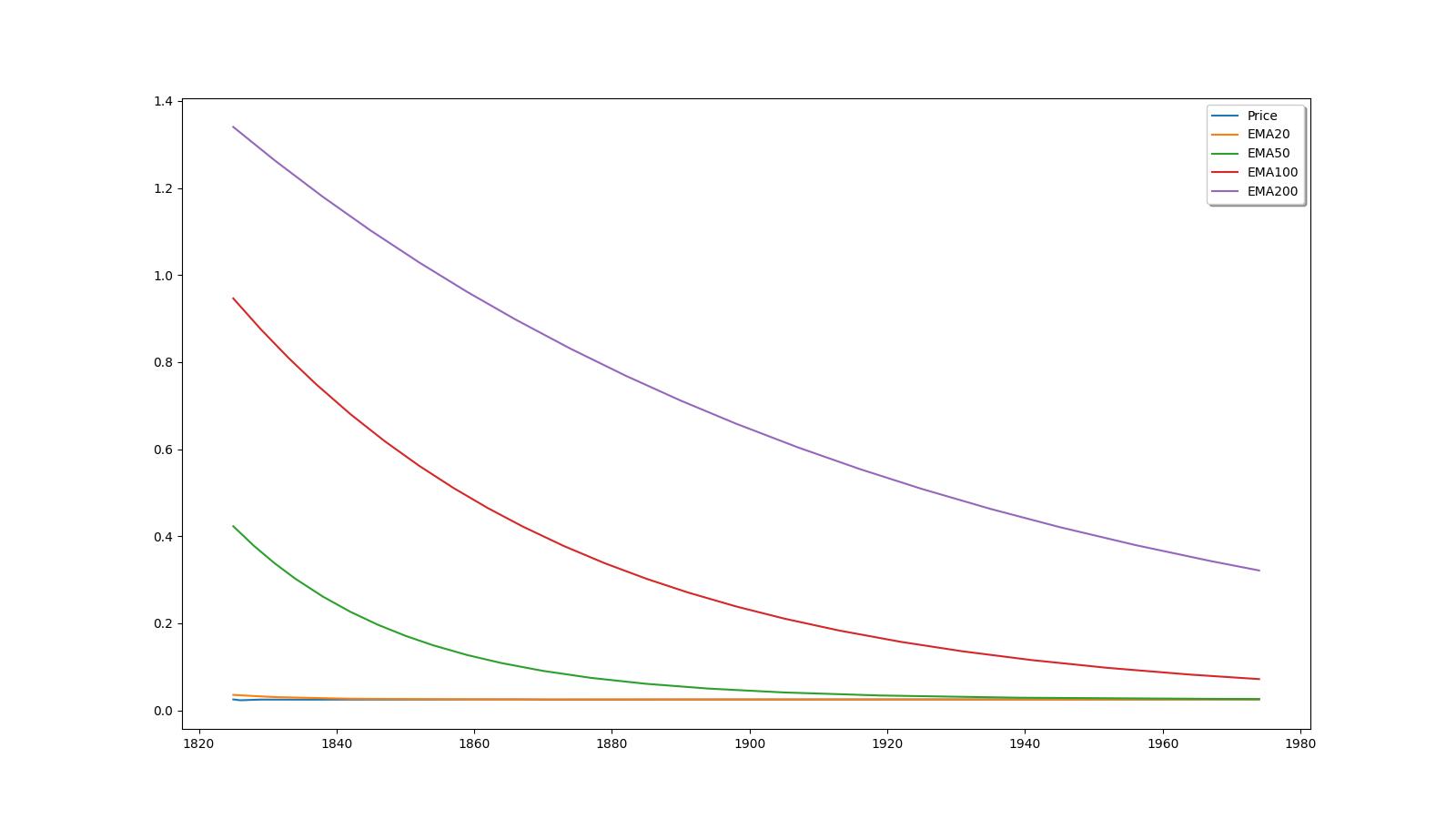 Compound USD Coin Exponential Moving Averages