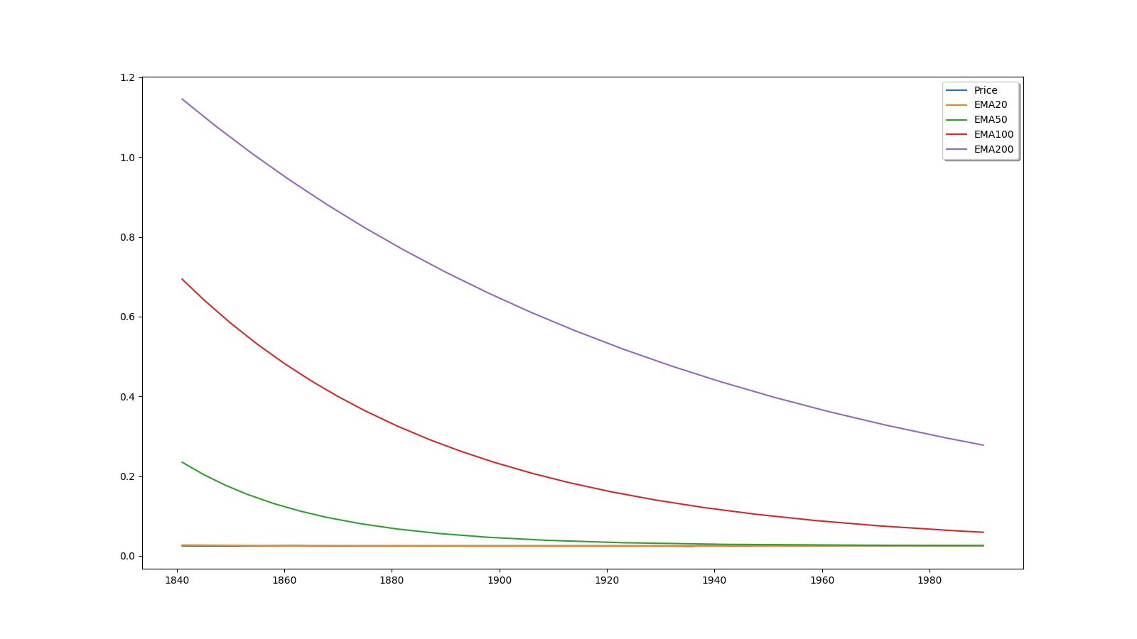 CUSDC Exponential Moving Averages