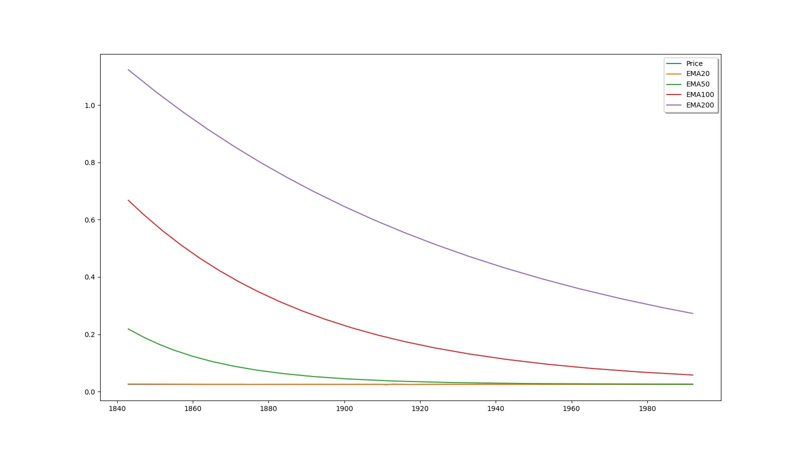 CUSDC Exponential Moving Averages