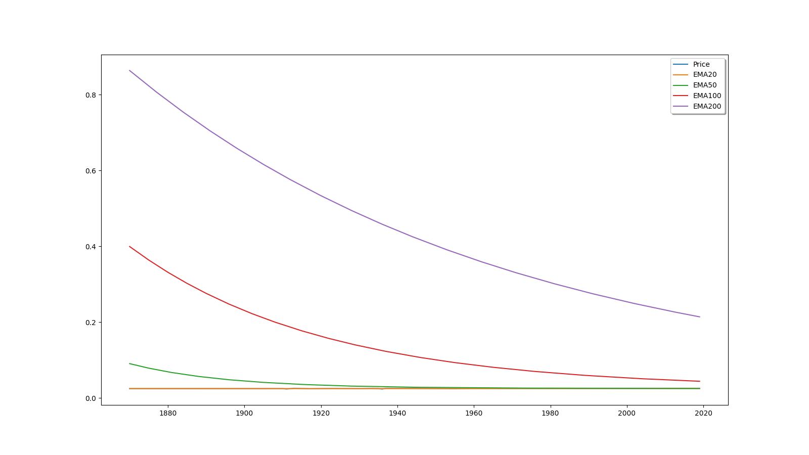Compound USD Coin Exponential Moving Averages