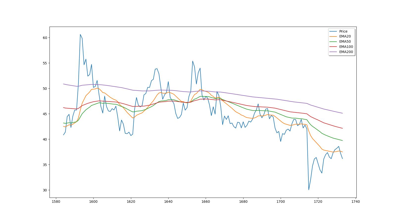 Compound Exponential Moving Averages