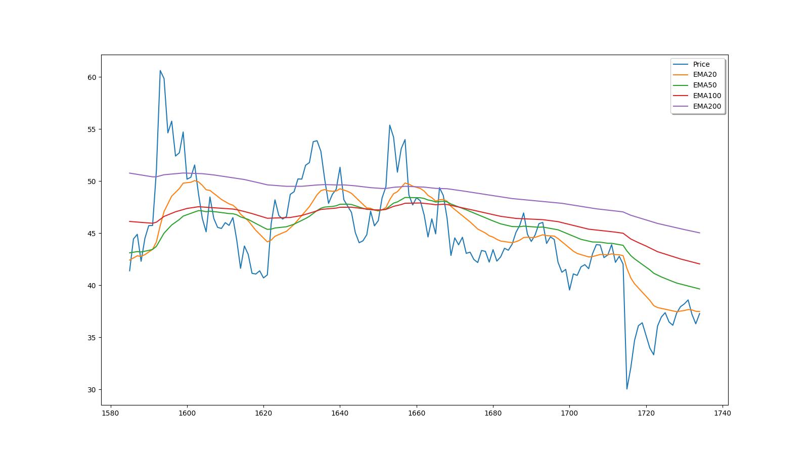 Compound Exponential Moving Averages