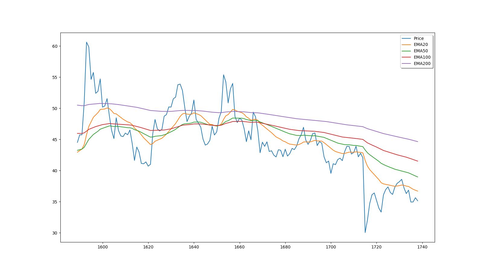 Compound Exponential Moving Averages