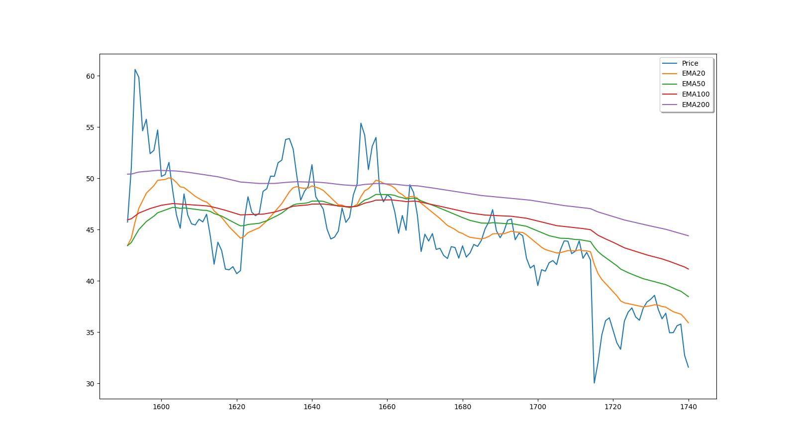 Compound Exponential Moving Averages