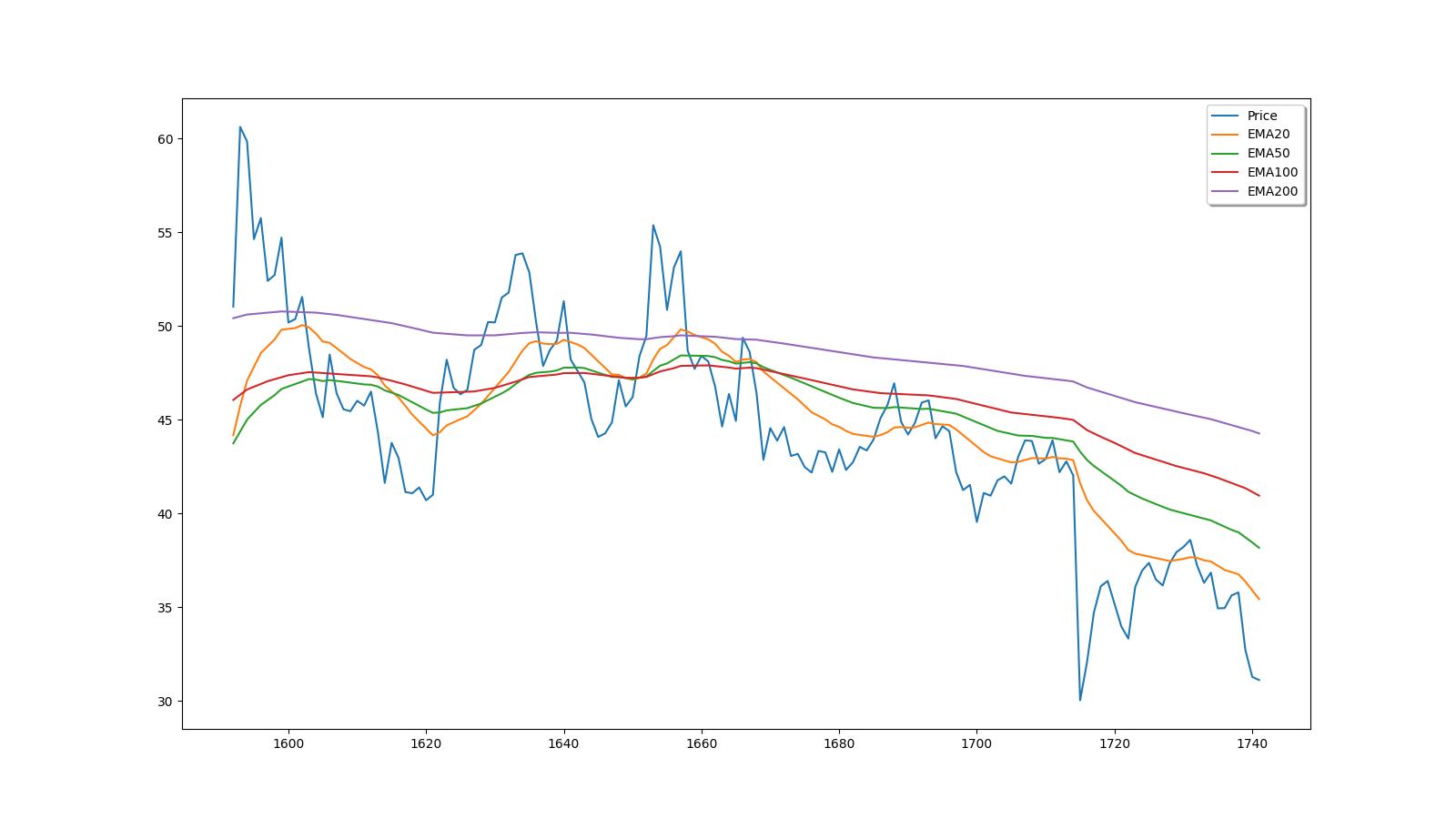 Compound Exponential Moving Averages