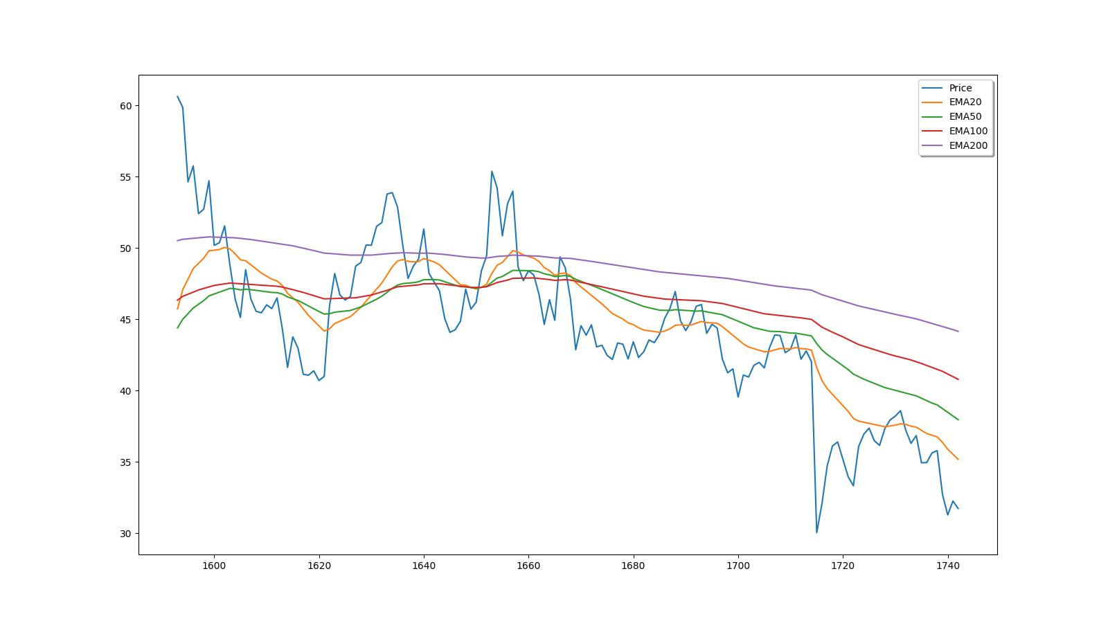 Compound Exponential Moving Averages