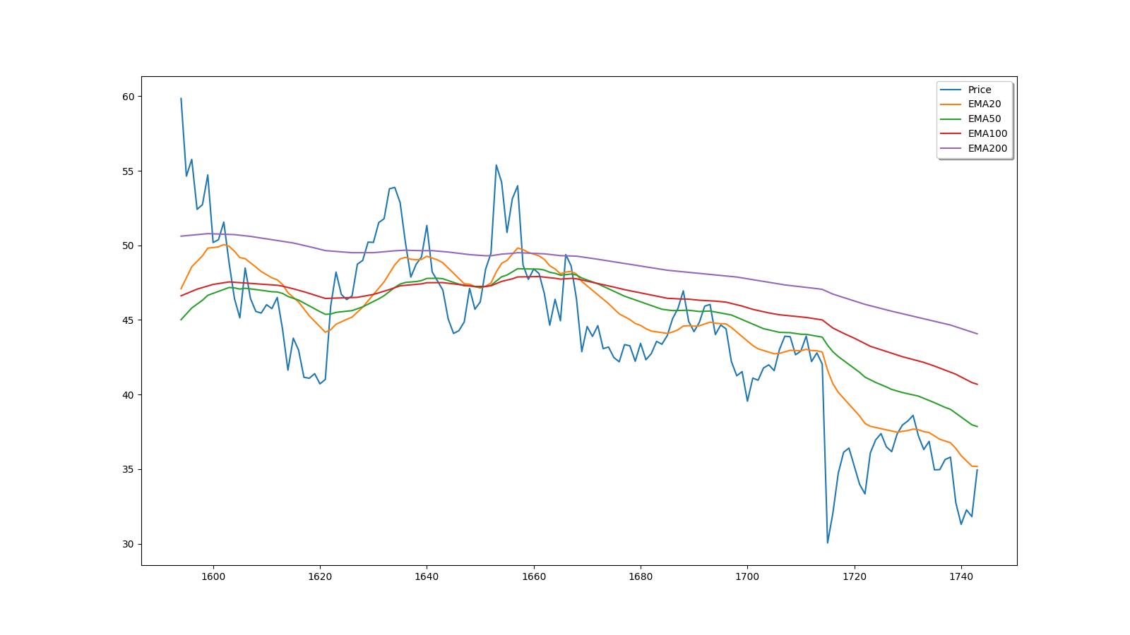 Compound Exponential Moving Averages