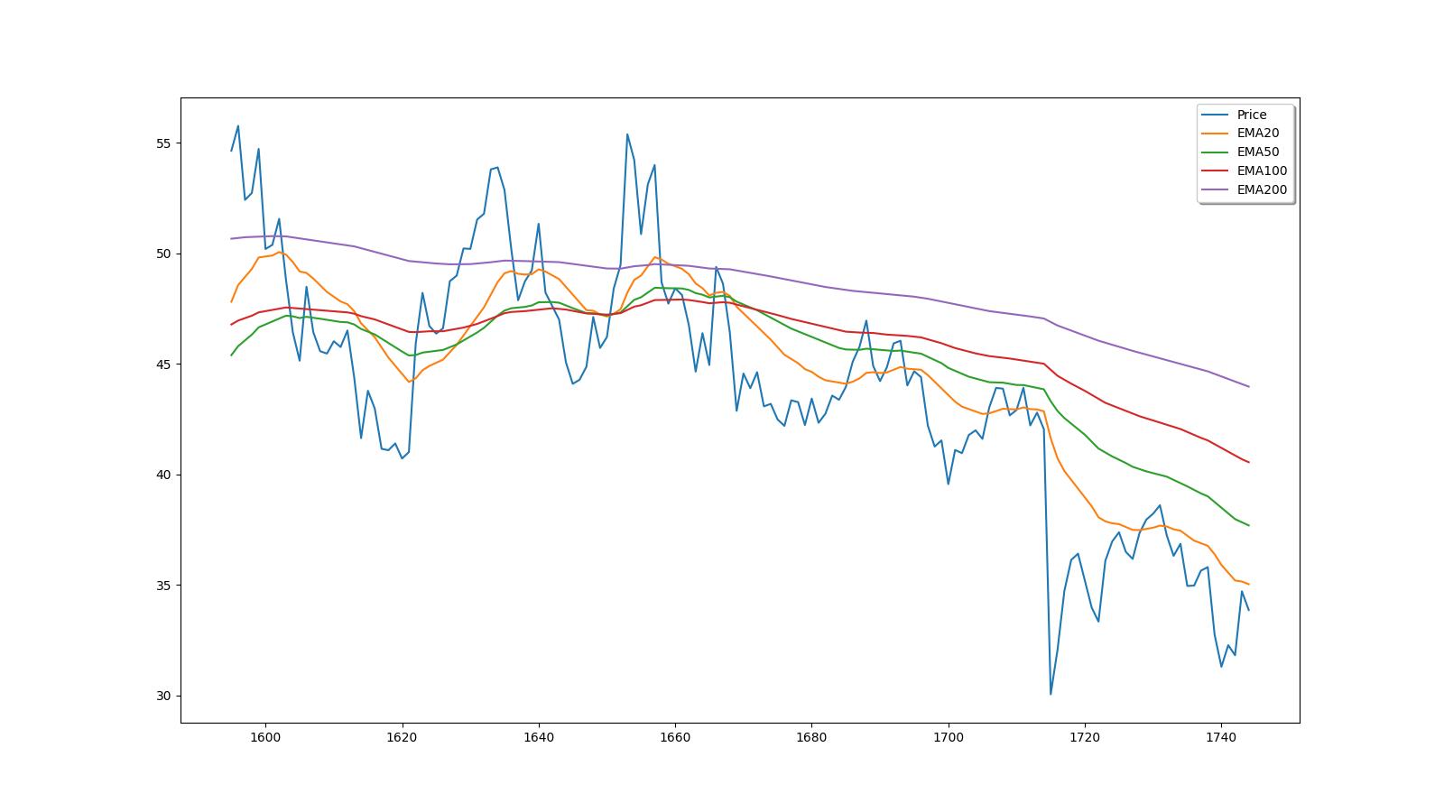 Compound Exponential Moving Averages