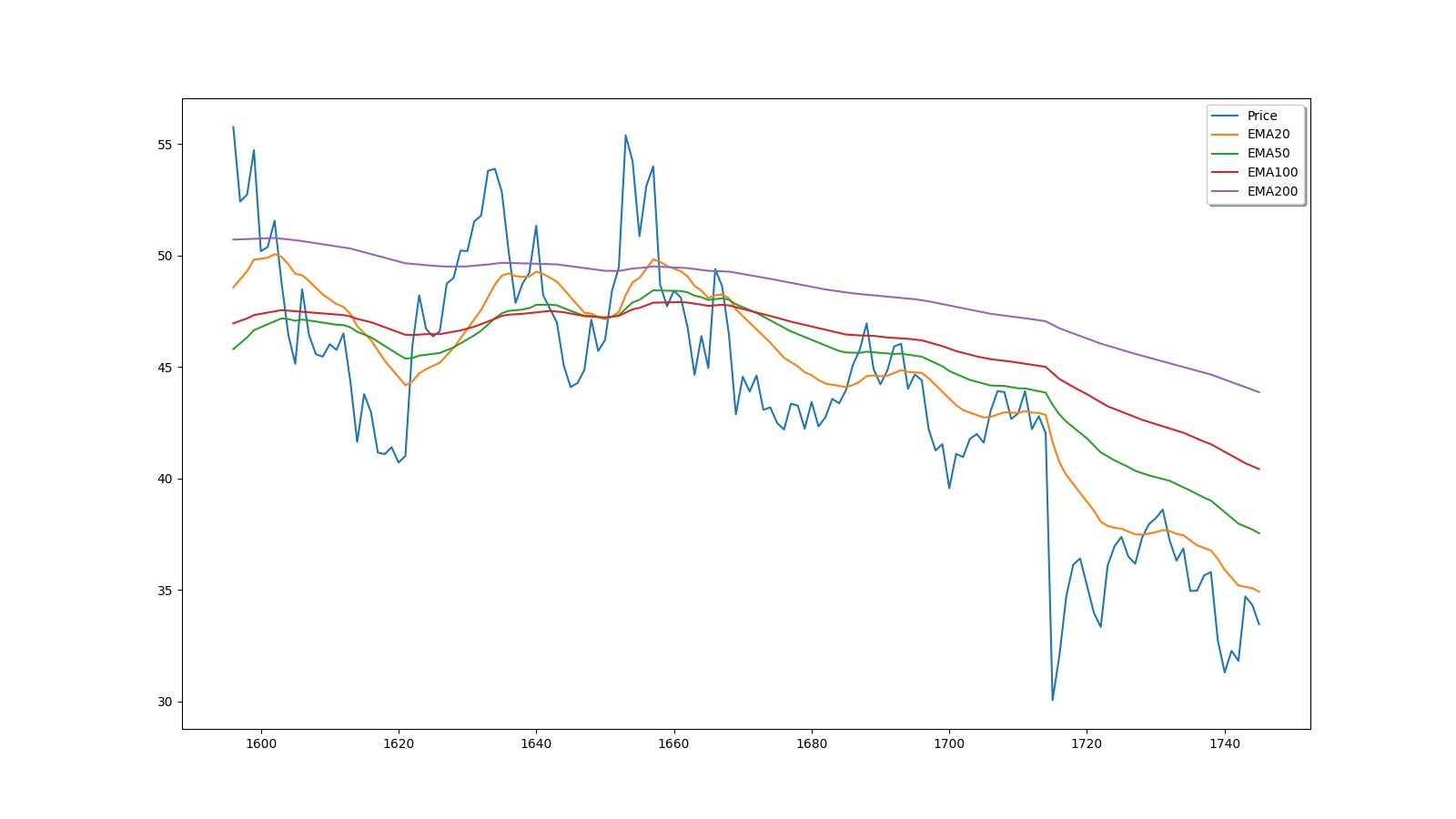 Compound Exponential Moving Averages