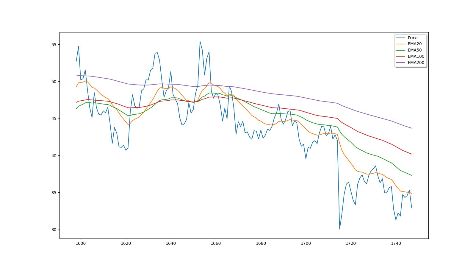 Compound Exponential Moving Averages