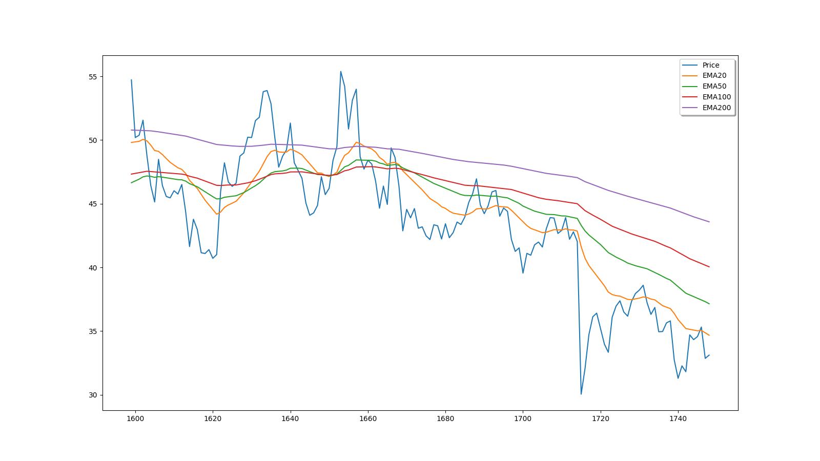 Compound Exponential Moving Averages