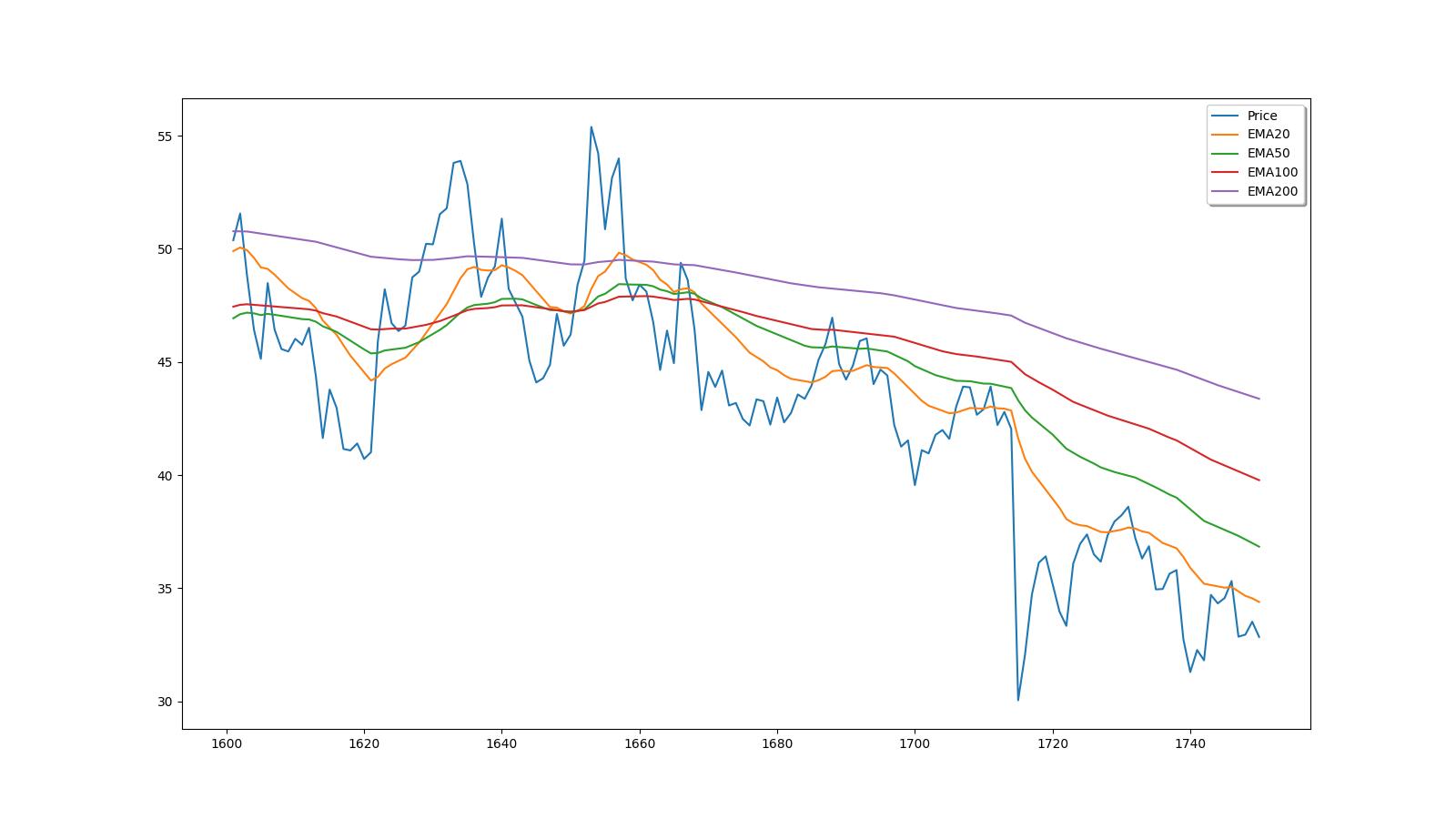 Compound Exponential Moving Averages