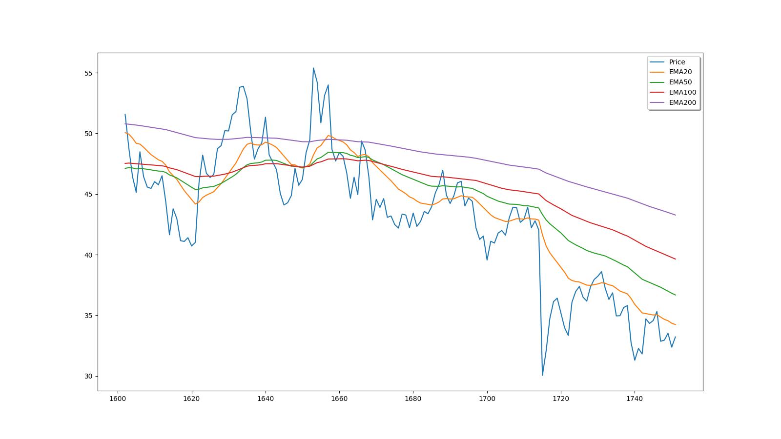 컴파운드 Exponential Moving Averages