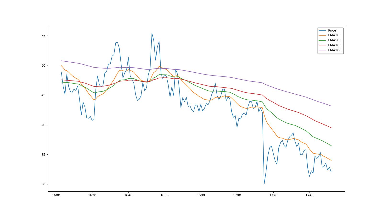 컴파운드 Exponential Moving Averages