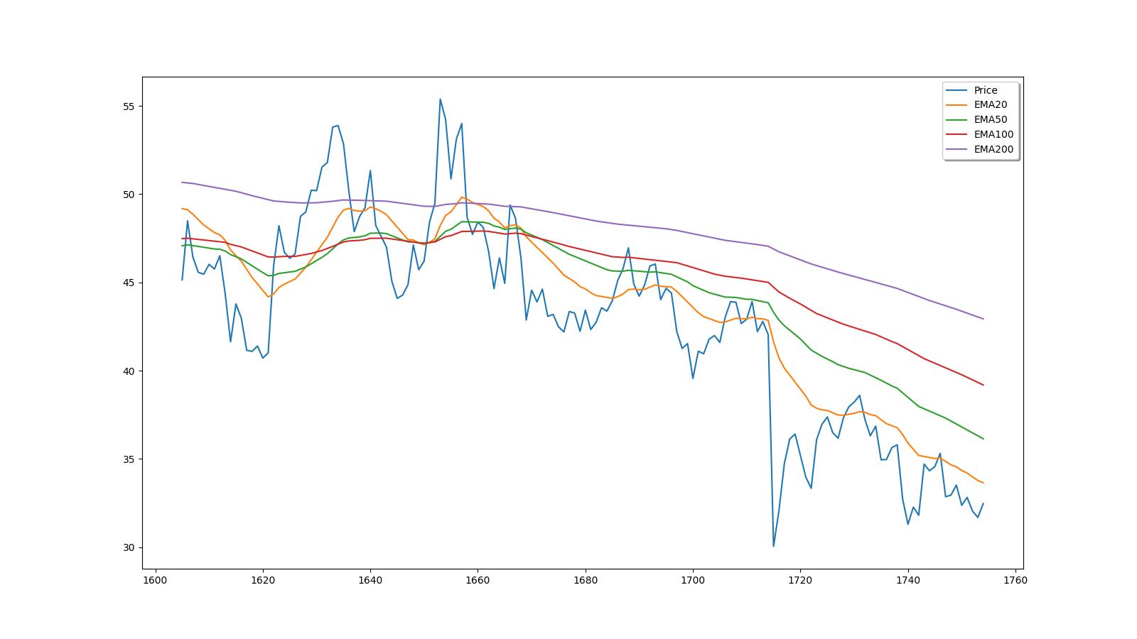 Compound Exponential Moving Averages