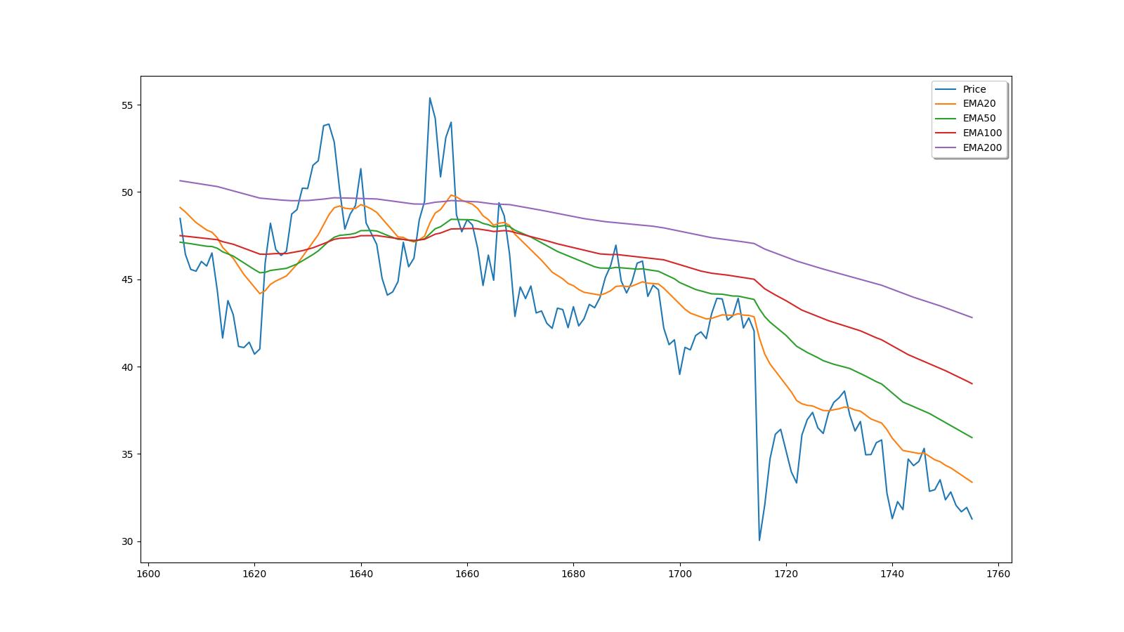 컴파운드 Exponential Moving Averages