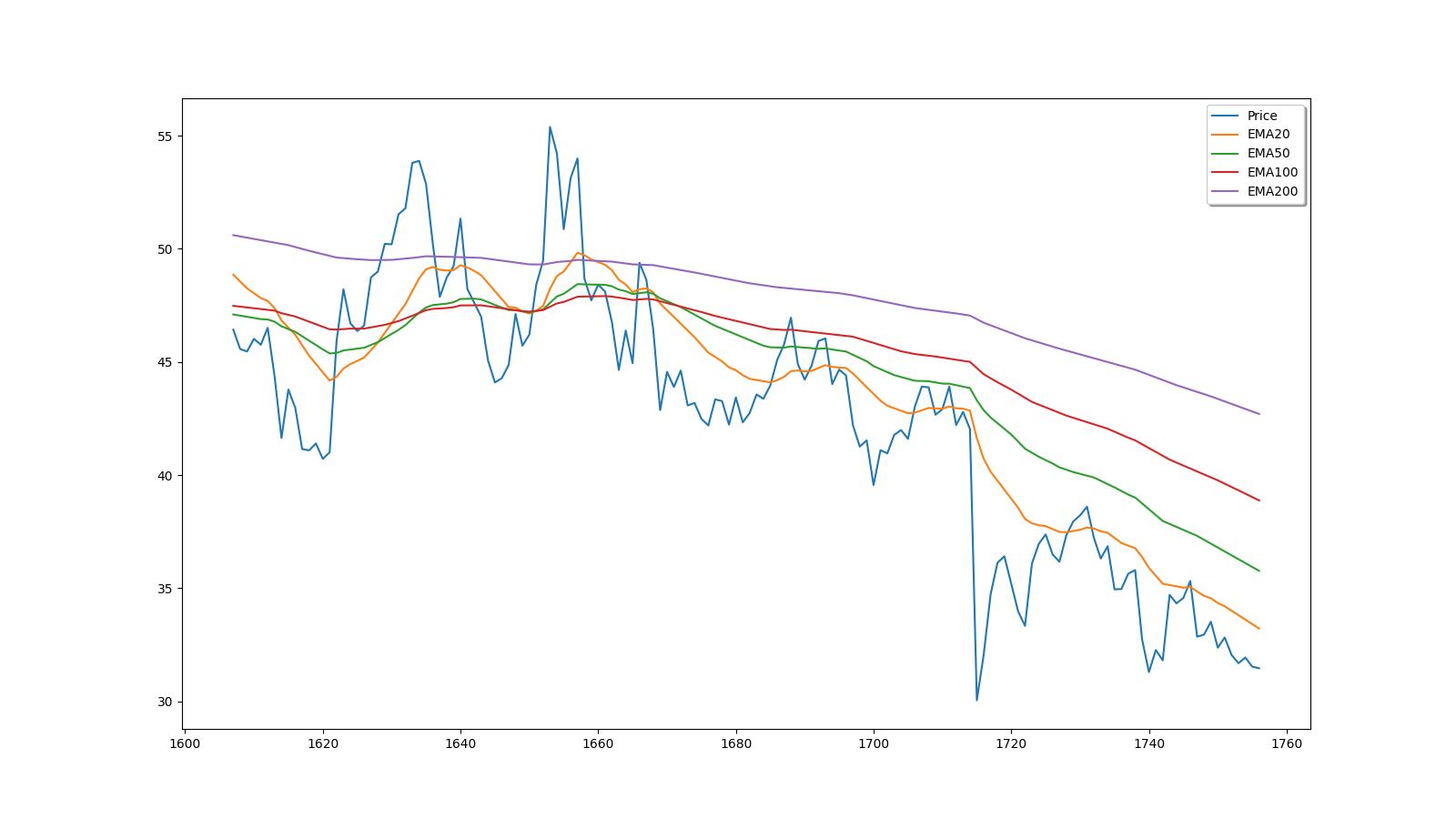 Compound Exponential Moving Averages