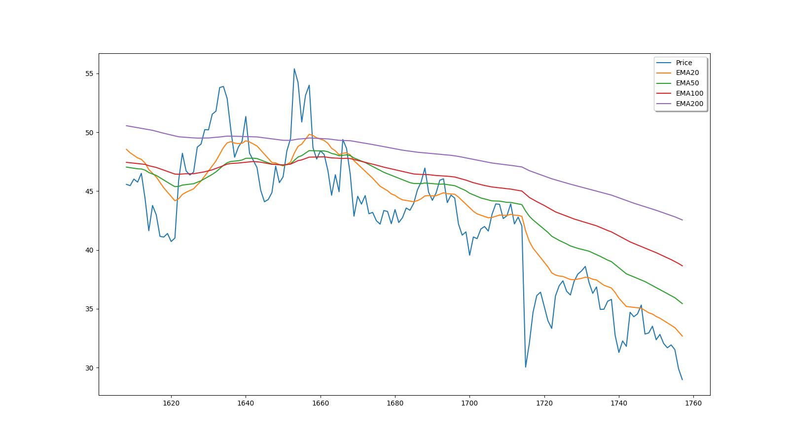 Compound Exponential Moving Averages