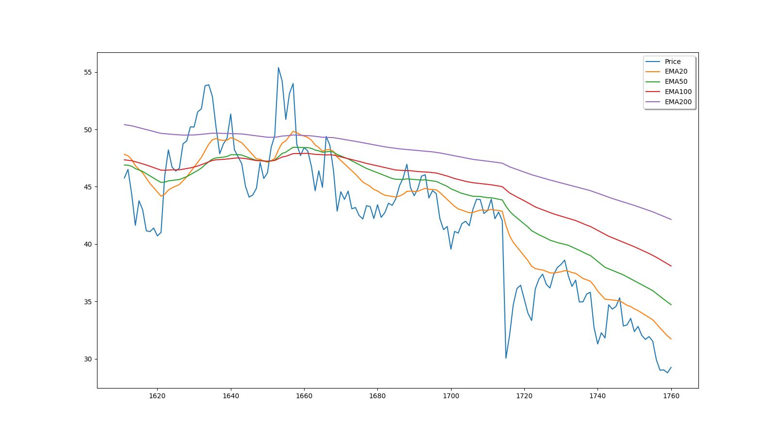 Compound Exponential Moving Averages
