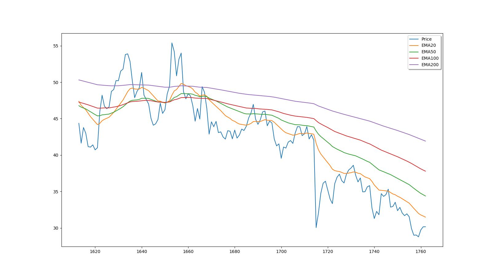 컴파운드 Exponential Moving Averages