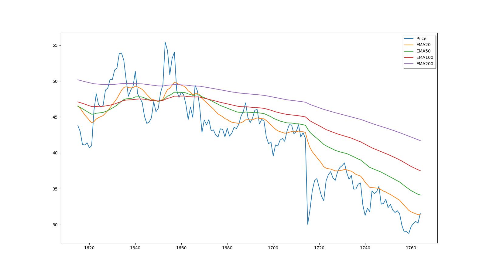 Compound Exponential Moving Averages