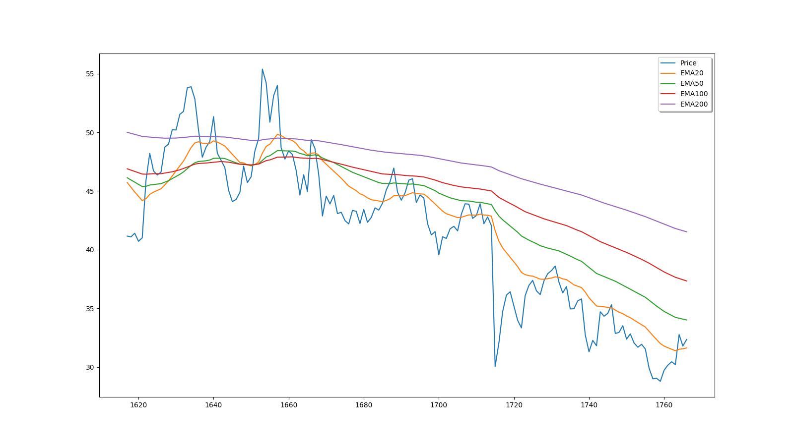 Compound Exponential Moving Averages