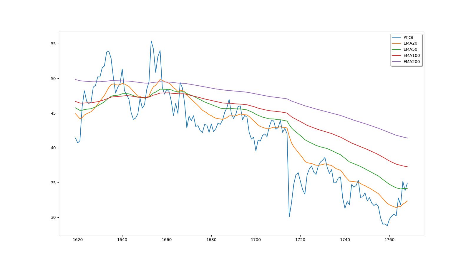 Compound Exponential Moving Averages