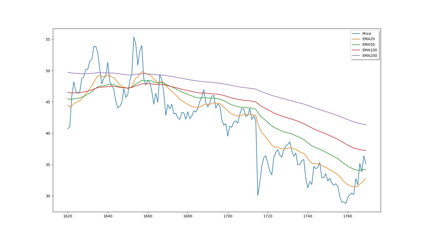 Compound Exponential Moving Averages