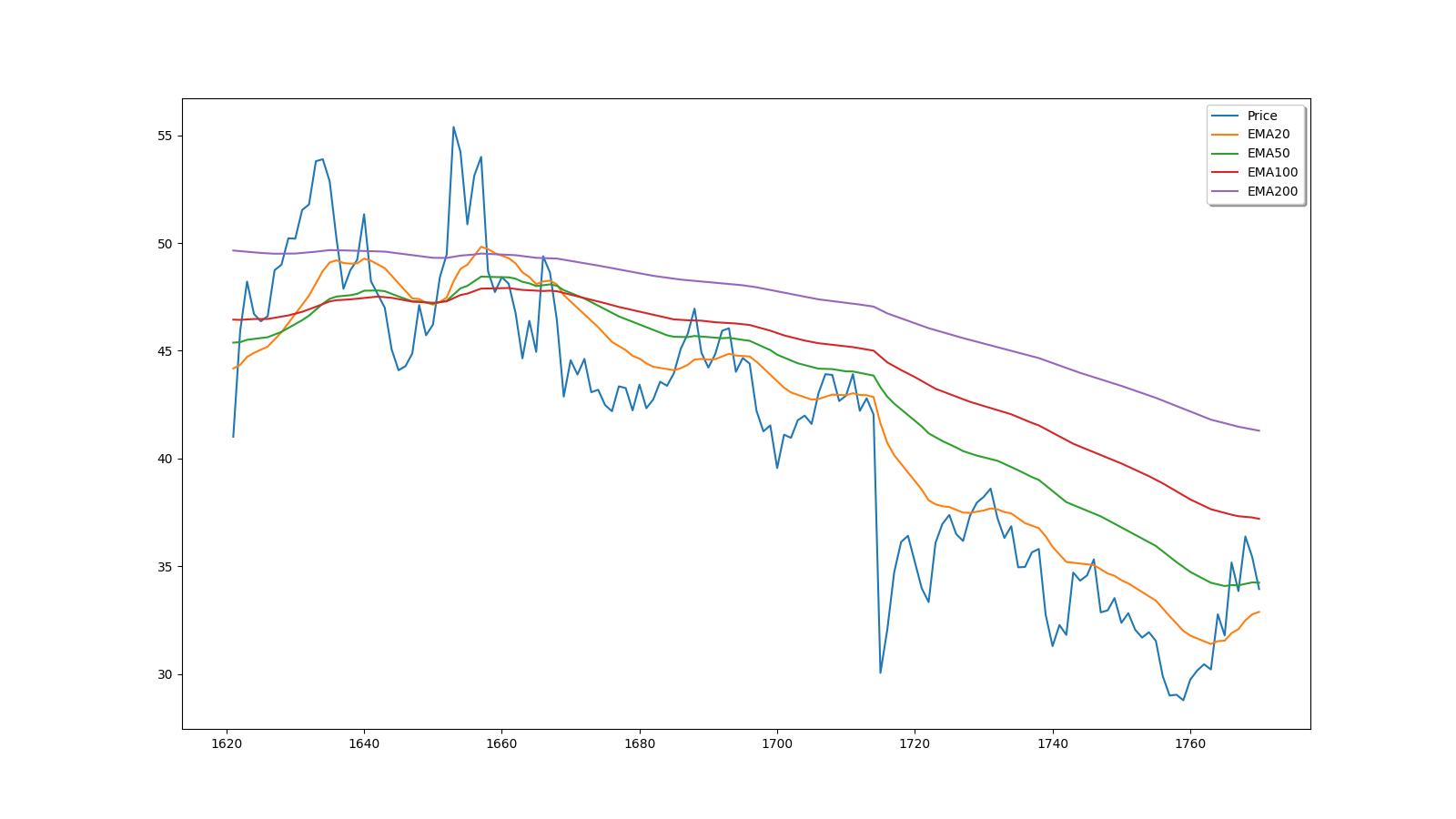Compound Exponential Moving Averages