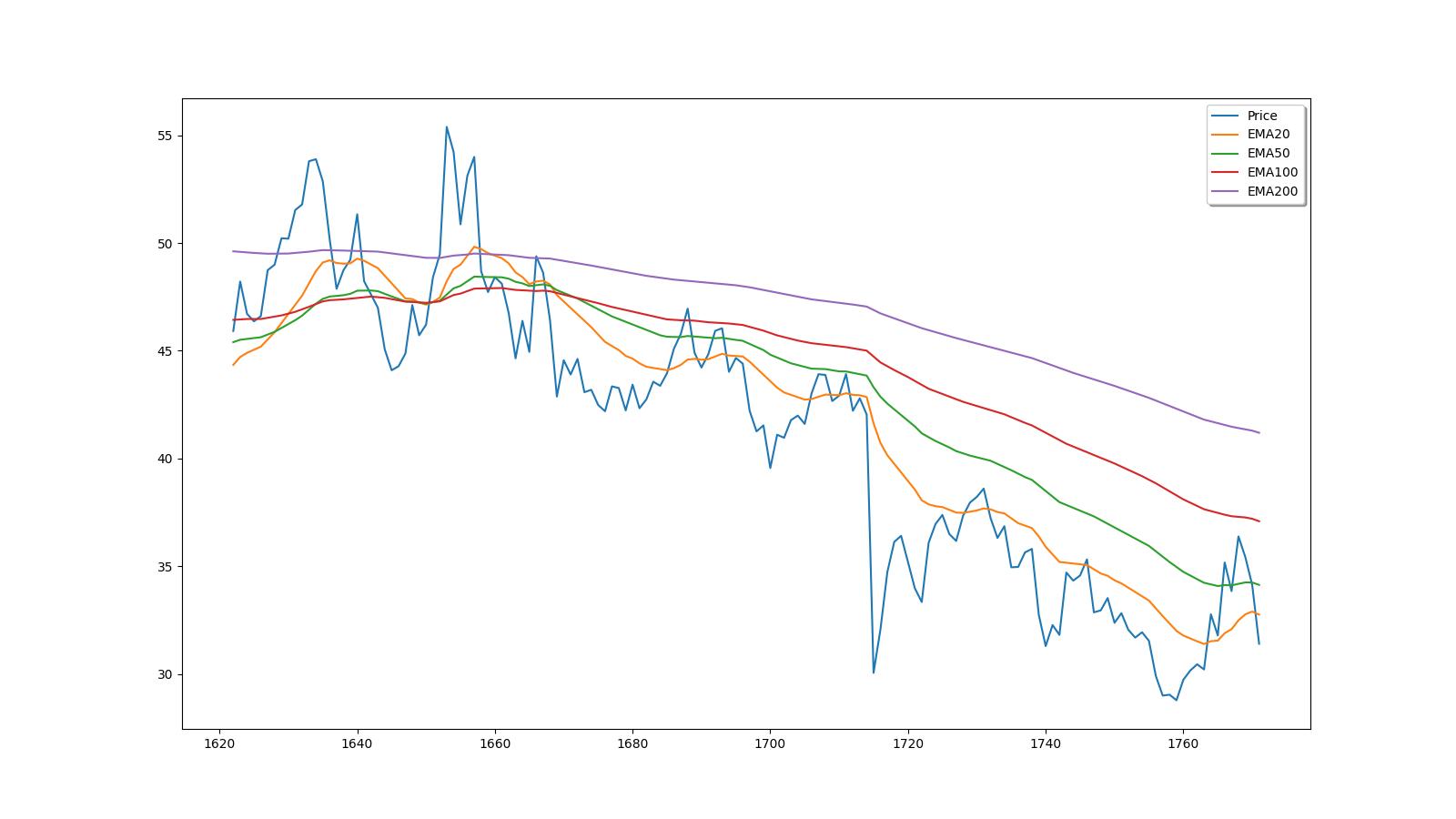 Compound Exponential Moving Averages